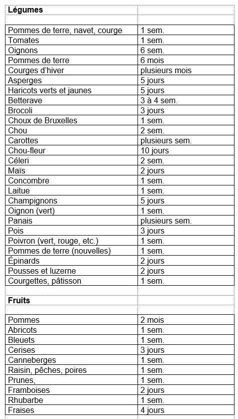 Hygiène et Salubrité Alimentaires Consignes pour faire ses réserves de ...